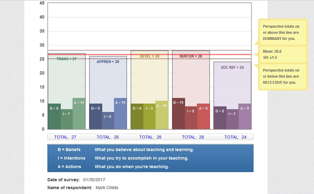 Teaching Perspectives Inventory | The Body Electric